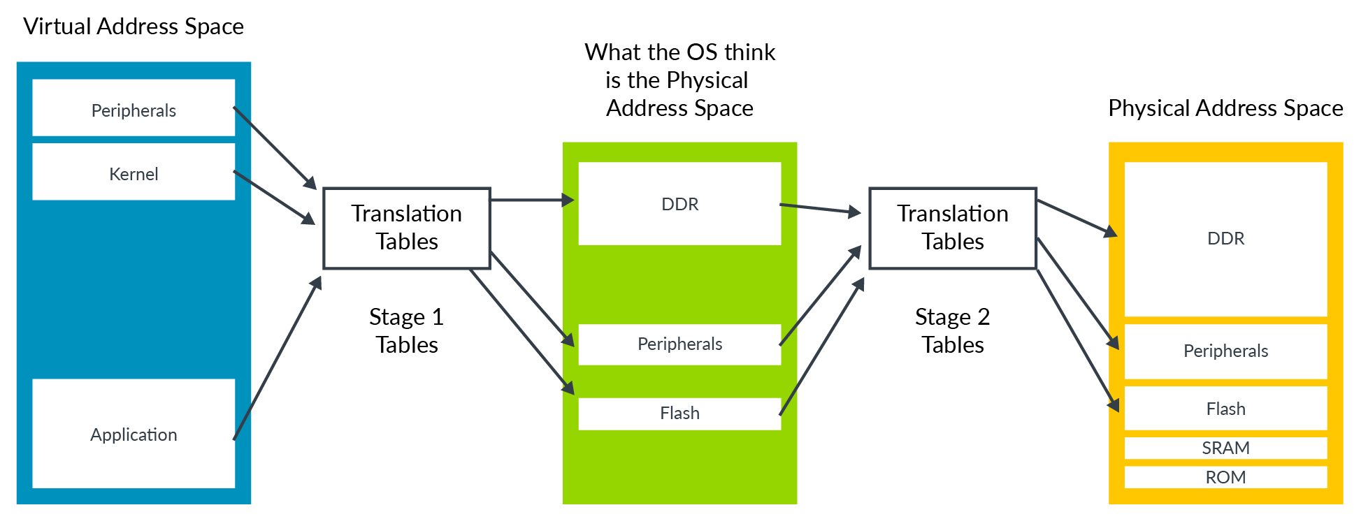 AArch64 Virtualization - dolinux - 博客园